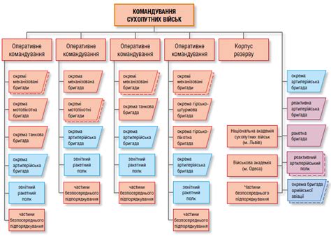 БЛОГ ВЧИТЕЛЯ ЗАХИСТУ ВІТЧИЗНИ КОЗЛОВСЬКОГО ВАСИЛЯ Структура ЗСУ