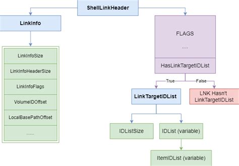 Deep Dive Analysis Of Shell Link Lnk Files Docguard Detect