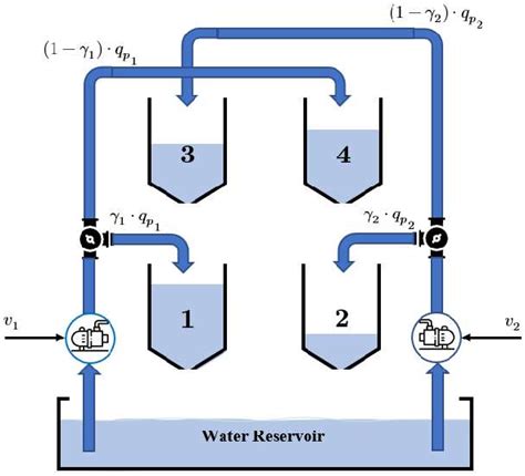 The Design Of Quadruple Tank Process Download Scientific Diagram
