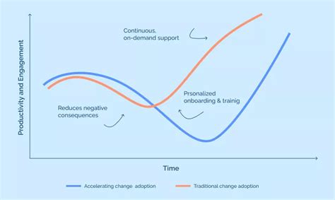 How To Navigate The Digital Learning Curve For Enhanced Organizational