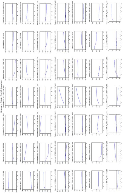impulse response analysis conducted on the vec model download
