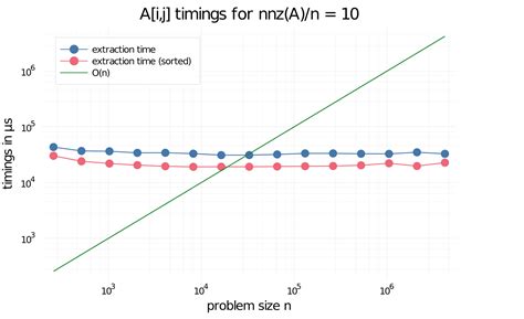 Getindex A Ij Wrong Complexity On Sparsematrixcsc Numerics Julia