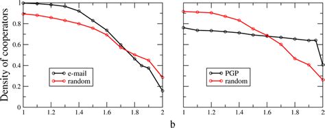Evolution Of Cooperation In Real Social Networks Black Lines Density