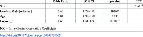 Final Mixed Logistic Regression Model For Abnormal Ultrasound Findings