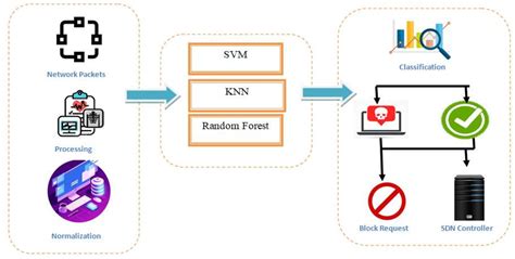 Figure 4 From Malicious Host Detection In Software Defined Networks Using Machine Learning