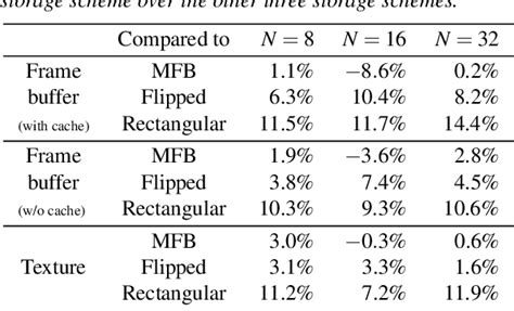 table 1 from hexagonal storage scheme for interleaved frame buffers and