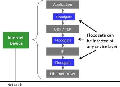 Embedded Firewall Enables Packet Control Embedded Com