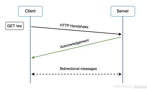 “websocket:开启实时双向通信新时代“websocket为什么可以双端通信 Csdn博客 “websocket:开启实时双向通信新时代“websocket为什么可以双端通信 Csdn博客