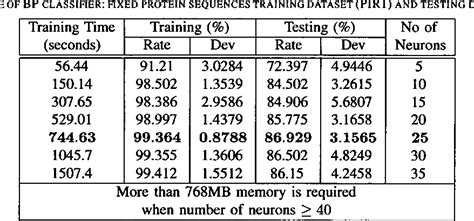 Table I From Protein Sequence Classification Using Extreme Learning Machine Semantic Scholar