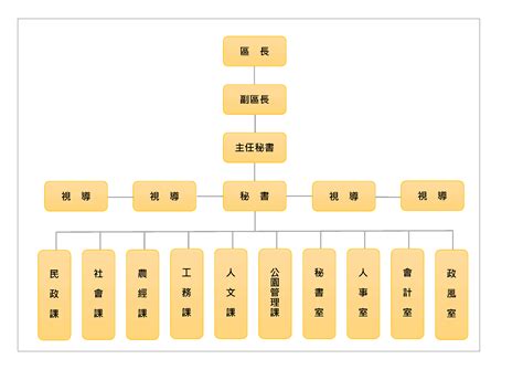 桃園市桃園區公所 組織架構圖