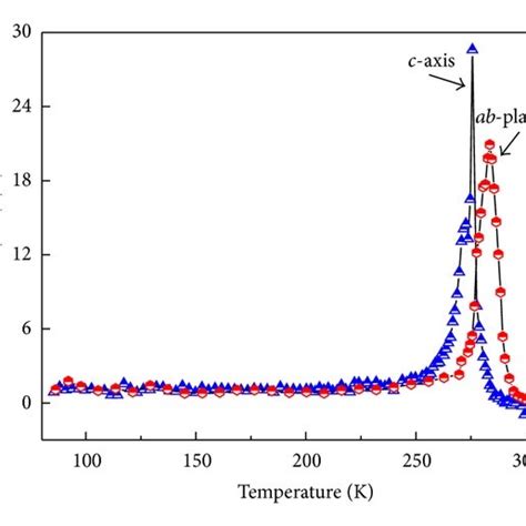 Resistivity Versus Temperature Plot For The Single Crystal Of Download Scientific Diagram