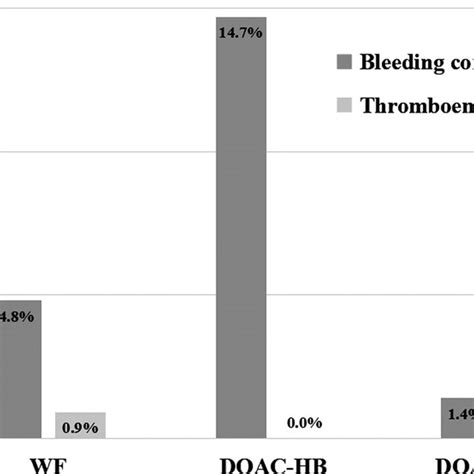 Incidence Of Postoperative Bleeding And Thromboembolic Complications In