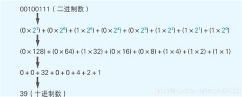 详解计算机内部存储数据的形式 二进制数二进制存储格式 Csdn博客 详解计算机内部存储数据的形式 二进制数二进制存储格式 Csdn博客