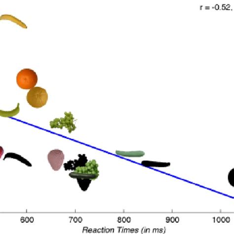 Correlation Between Reaction Times And Memory Colour Effects For The Download Scientific
