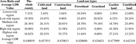 Area Ratio And Average Ldr Value Of Each Land Use Type Download
