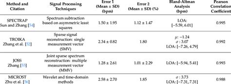 Summary Of Wrist Type Ppg Techniques For Hr Monitoring Part 1 Download Scientific Diagram