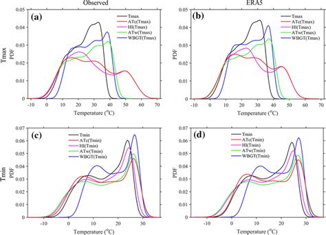Kernal PDFs Of Different Apparent Temperatures Based On Tmax In A