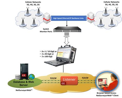 Gl Announces Cellular Network Monitoring Solution Press Release