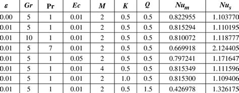 Numerical Values Of Nusselt Number At Both The Plates For Various Download Scientific Diagram
