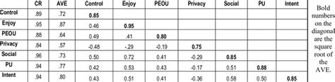 Construct Reliability Validity And Correlations Download Table