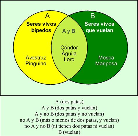 Como Resolver Diagramas De Venn Diagrama De Venn O Que é
