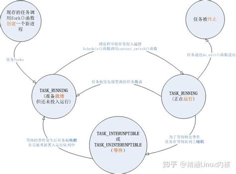 Linux内核之进程管理 知乎