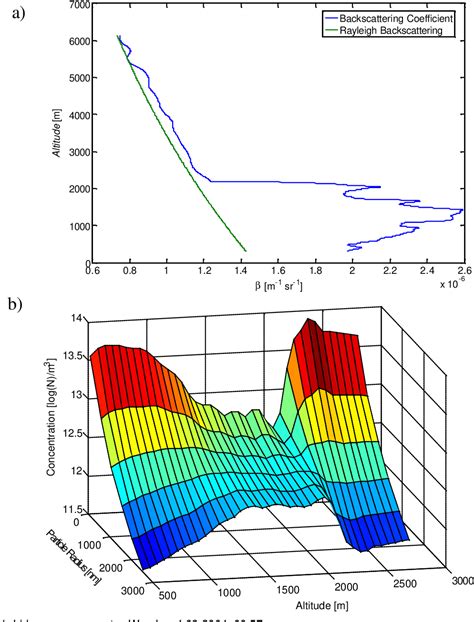 Figure 1 From Investigation Of Atmospheric Aerosol With Multiwavelength Lidar Semantic Scholar