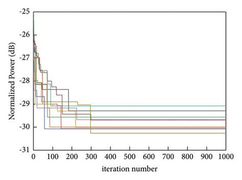 Adaptability Curve Of 10 Independent Experiments A Ssa B Cssa