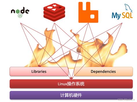 微服务docker实用篇 docker 微服务 csdn博客