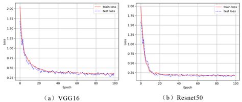 Loss Epoch Curve Of Different Feature Extraction Networks Download Scientific Diagram