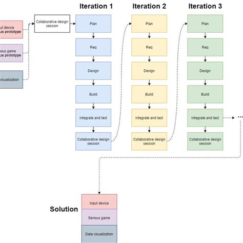 Iterations In The Agile Software Development Life Cycle Req Requirements Download