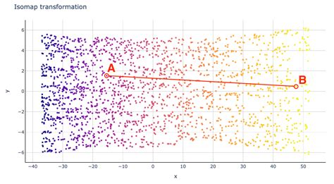 Isomap Embedding An Awesome Approach To Non Linear Dimensionality