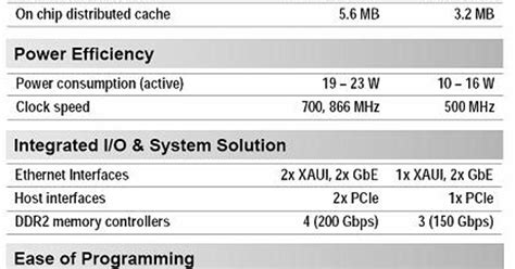 Tilera Adds A 36 Core Chip Cnet