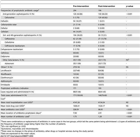 Prophylactic Antibiotic Use And Cost Related Characteristics Download Table
