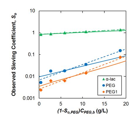 1 Observed Sieving Coefficients Of The 20 Kda Peg α Lactalbumin And Download Scientific