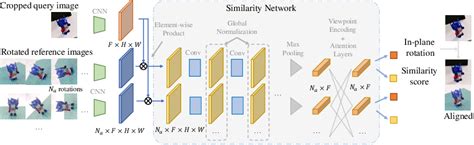 Figure 1 From Gen6d Generalizable Model Free 6 Dof Object Pose Estimation From Rgb Images