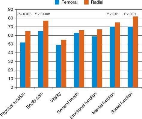 Radial Artery Spasm And Abnormal Flow Reserve Thoracic Key