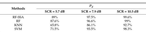 Table 7 From Distributed Radar Target Detection Based On Rf Ssa In Non Gaussian Noise Semantic