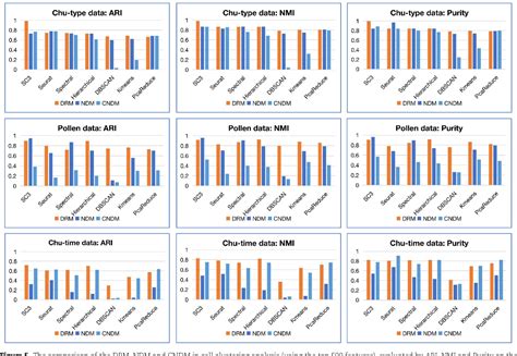 Figure 5 From Improving The Performance Of Single Cell Rna Seq Data