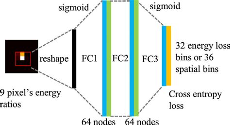 fcnn for estimation of energy loss and sub pixel position consisting of