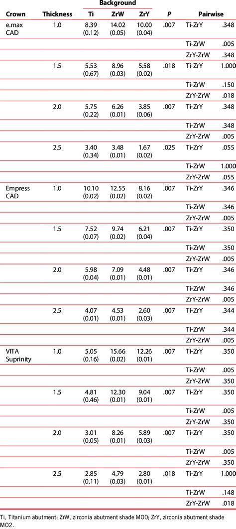 Kruskal Wallis Nonparametric Test And Pairwise Comparison A 05 For Download Scientific
