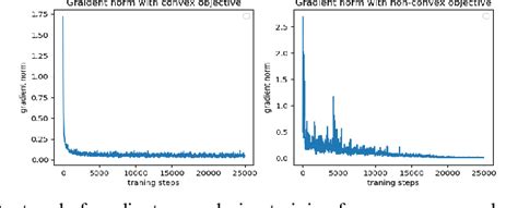 Figure 1 From Improve The Gradient Perturbation Approach For