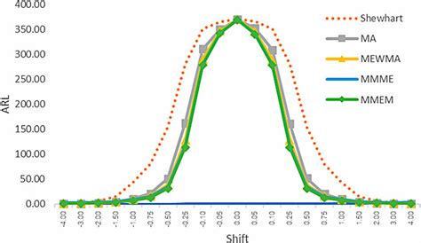 Average Run Length Arl Curves Of Shewhart Ma Mewma Mmme And Mmem