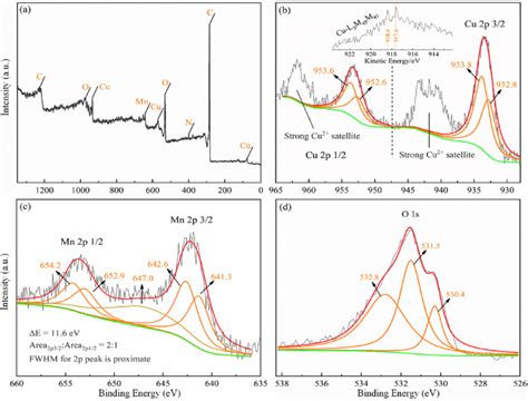 The Xps Results Of Cu 2p Cu L 3 M 45 M 45 Mn 2p And O 1 S For The Download Scientific