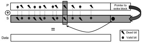 Blocks Paired With XOR Operations If Aligned Bits Have Both Failed An Download Scientific