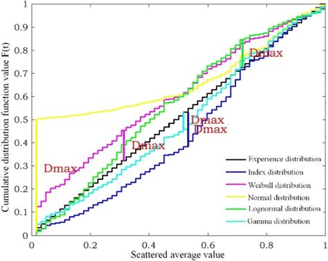 Difference Between Distribution Function And Empirical Distribution Download Scientific Diagram