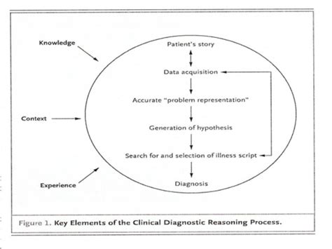 OSCE Flashcards Quizlet