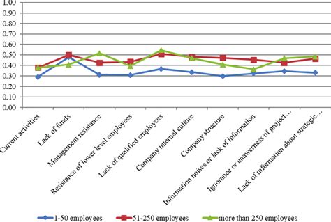 Projects Barriers In Strategic Management Processes In Small Medium Download Scientific
