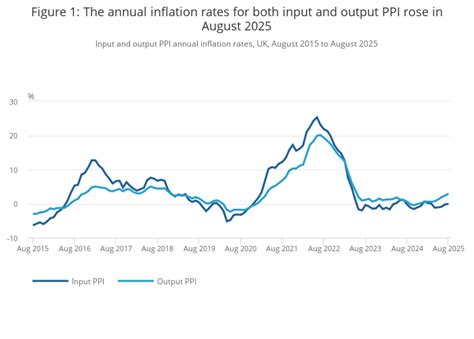Growth Rates Of Selected Output And Input Producer Price Indices And Services Producer Price