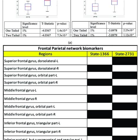 Two−sample T−test Was Performed On The Local Minimum States Of The Fpn Download Scientific